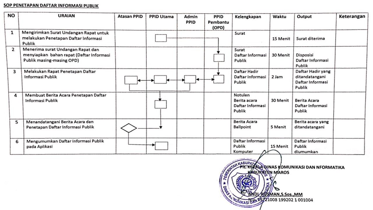 SOP PPID Kabupaten Maros - PPID Kabupaten Maros